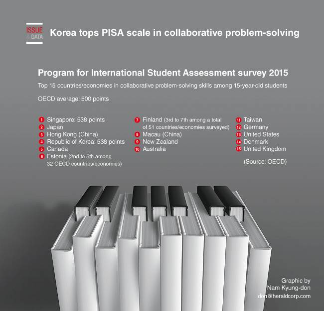 [Graphic News] Korea tops PISA scale in collaborative problem-solving