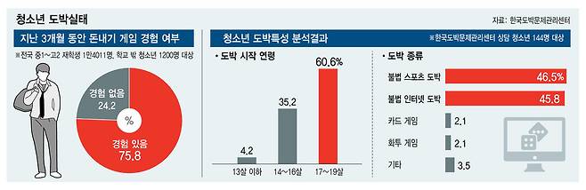 고2 아들 4천만원 빚스마트폰 도박에 빠진 청소년들