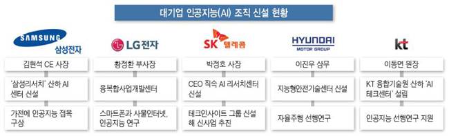 대기업 조직개편 핵심에 인공지능 심다