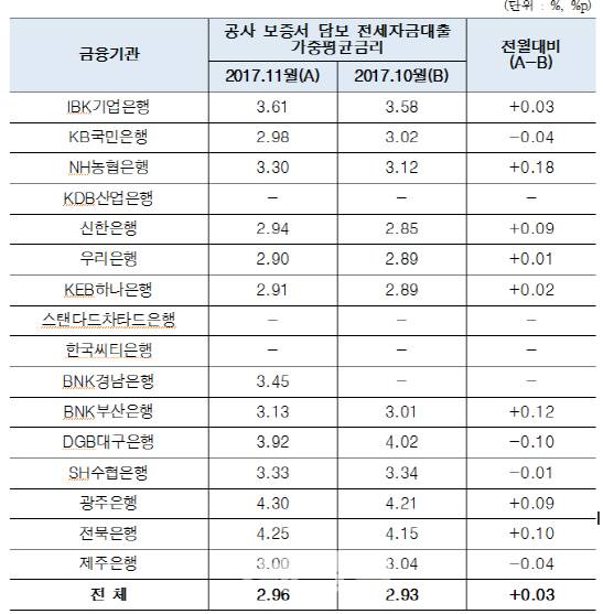 금리 상승에 전세자금대출도 들썩11월 평균금리 296상보