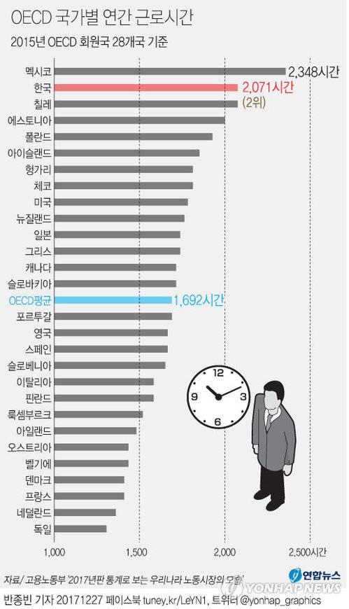 [그래픽] OECD 국가별 연간 근로시간
