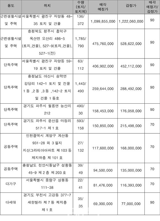 광진구 자양동 단독주택 4억690만원에 공매