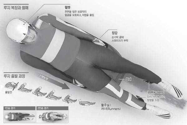 평창올림픽 이 종목 ⑨루지 썰매 삼형제 중 내가 제일 빨라요
