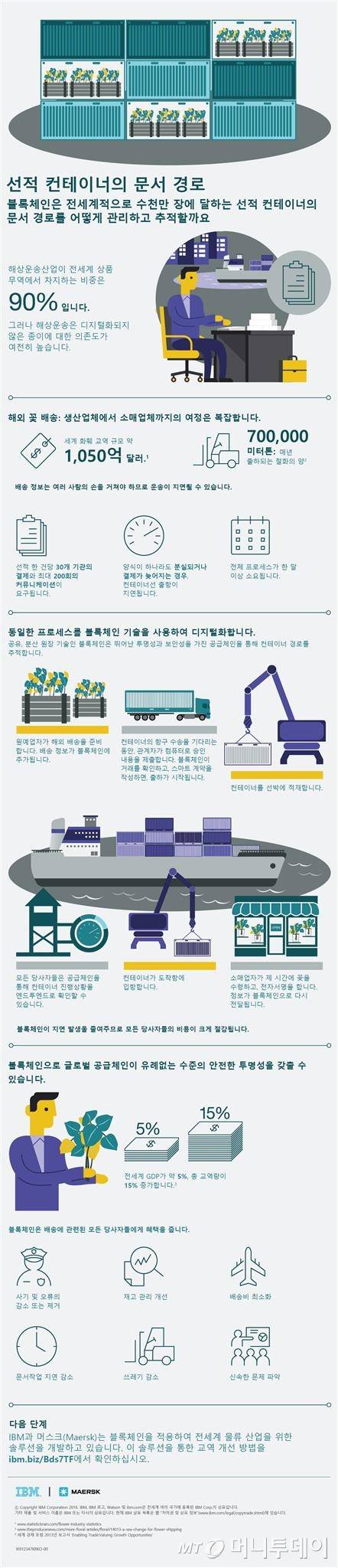 IBM, 세계 1위 해운사와 블록체인 합작사 만든다