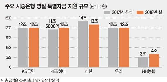 빅5 시중은행 설 특별자금 곳간 푼다