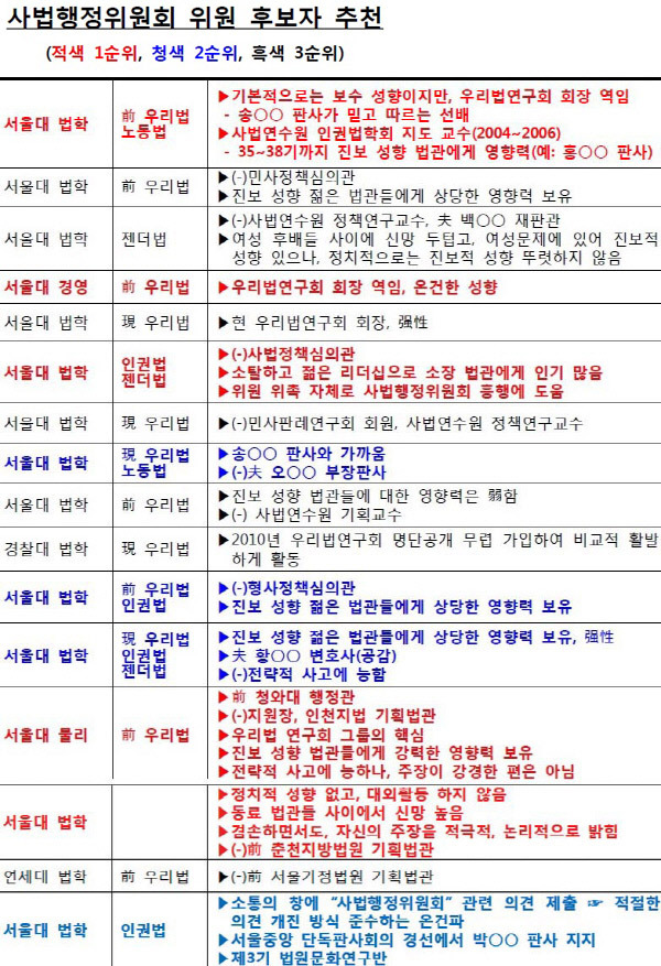 양승태 사법 농단 양승태에 비판적인 판사 학생운동 경력·사생활 전방위 조사