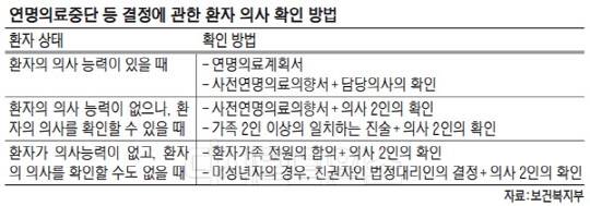 연명의료결정법 내달 4일 시행
