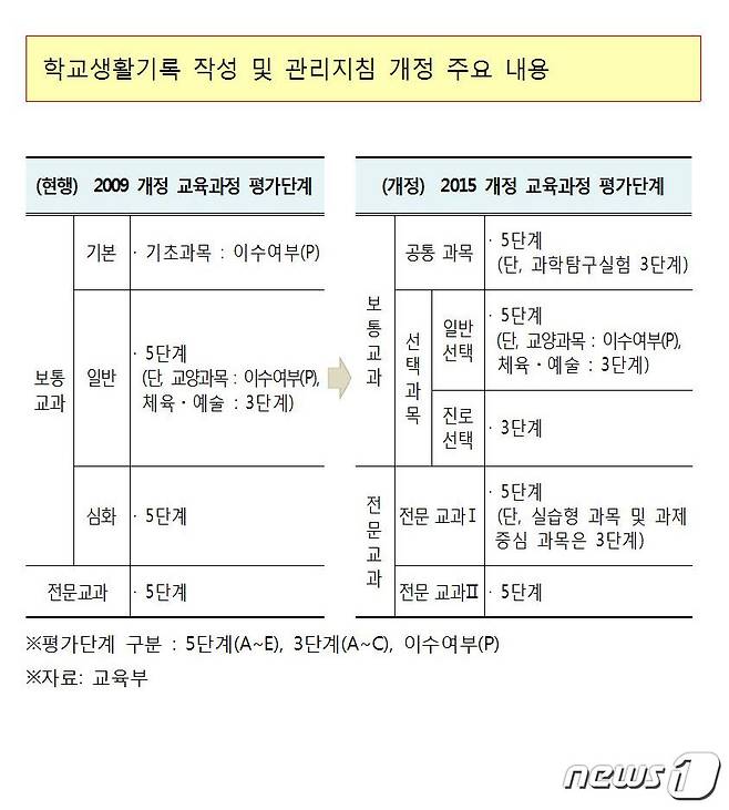 고교도 지필고사 없이 수행평가로만 성적산출 과목 확대