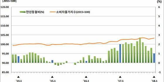 강원 1월 소비자물가 전년比 1p↑채소 115p↓