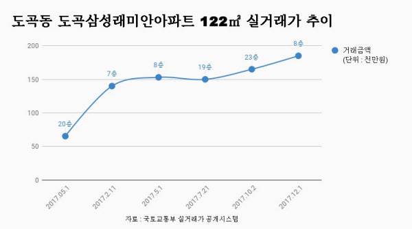 도곡삼성래미안 두달새 2억 올라전용 59㎡ 11억 육박