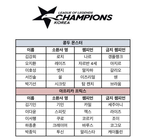 롤챔스 강팀으로 성장한 아프리카 콩두 꺾고 3위 올라종합