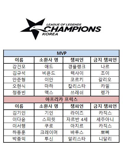 롤챔스 아프리카 Mvp 완파하고 6승 고지 달성