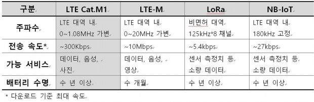 SKT, IoT 전국망 투트랙 전략 쓴다..'LTE 캣.M1' 구축