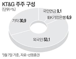 "KT&G 사장 연임에 찬성"..ISS, 外人 투자자에 권고