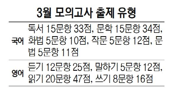 3월 모의고사 국어 어렵고 수학 쉬웠다