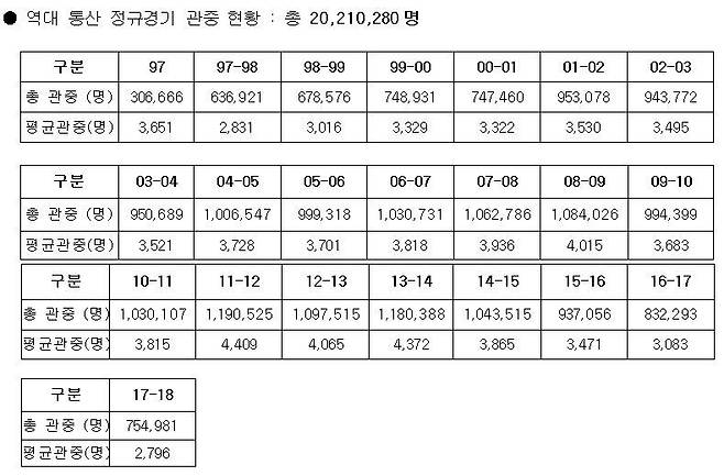 KBL, 20년만에 평균관중 2000명대로 급하락