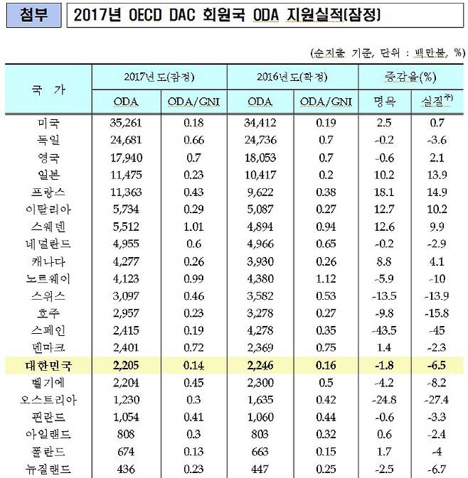 한국 작년 공적개발원조 22억불 29개 회원국 중 15위