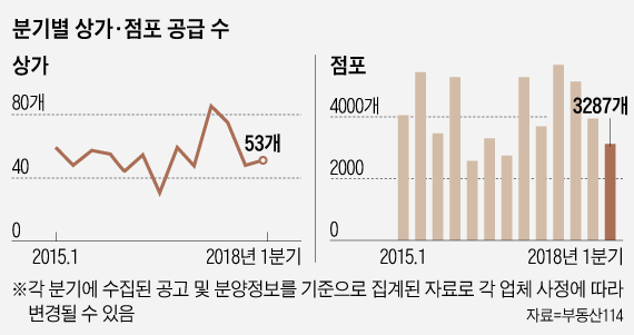 1분기 상가 분양가 33㎡당 3306만원역대 최고치