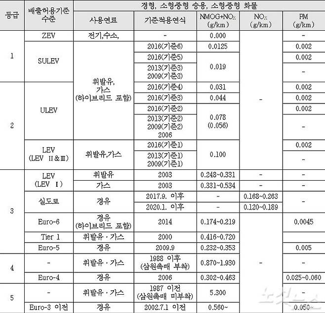 내일부터 전국 모든 차량 배출가스 등급제 실시