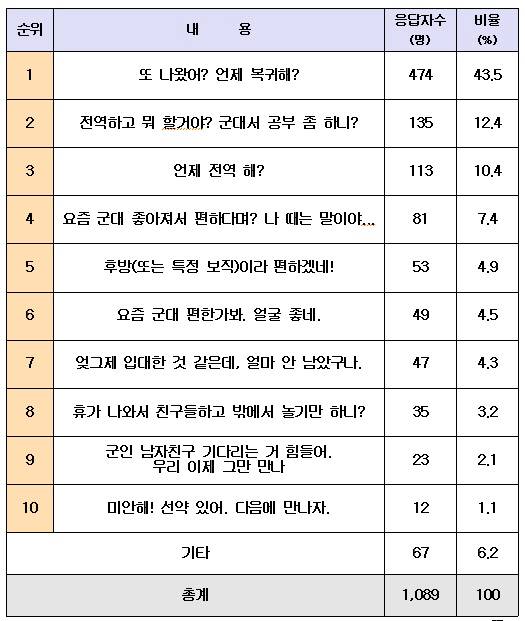 휴가 나온 군인들이 듣기 싫은 말 1위는