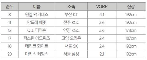 [매거진] 2차 통계로 살펴보는 외국선수 제도변화