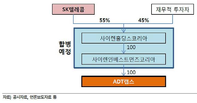 [마켓인]차입금 5조 넘는데..SKT, ADT캡스 인수 부담 경고등