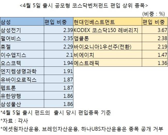 바이오 담은 코스닥벤처펀드 수익률 ↓