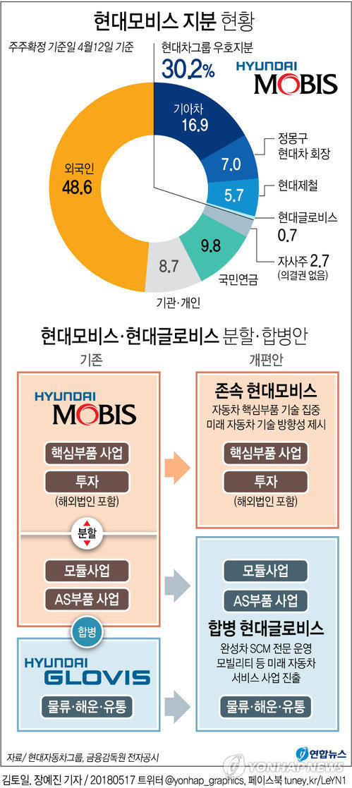 트러스톤자산운용 현대차그룹 지배구조 개편에 찬성