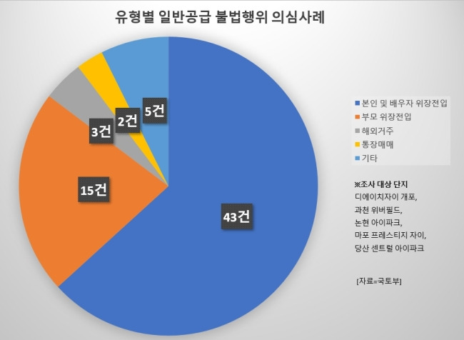 나누고 합치고 해외 거주자도로또 청약 꼼수 백태