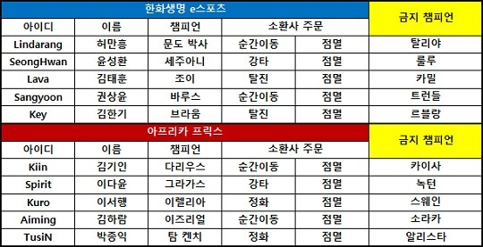 롤챔스 한화생명 교전 한 방으로 아프리카 제압 강팀 반열 올랐다