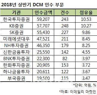 [마켓인]상반기 DCM, KB證 주관 최강자 수성..한국證 인수 1위