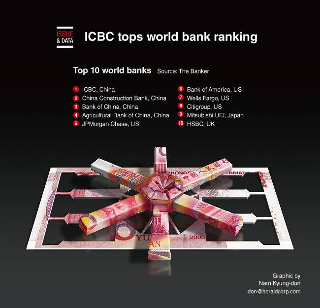 [Graphic News] ICBC tops world banks ranking