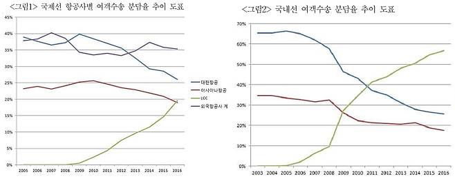 항공업계 독과점 끝나 필수공익사업 지정 해제할 때