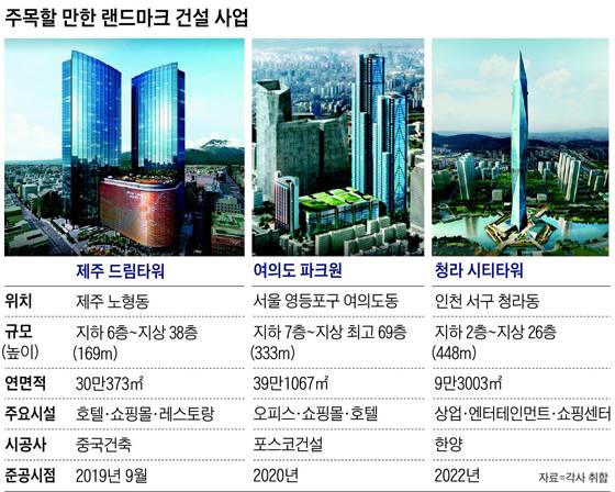 제주 랜드마크 하루가 다르게 올라간다