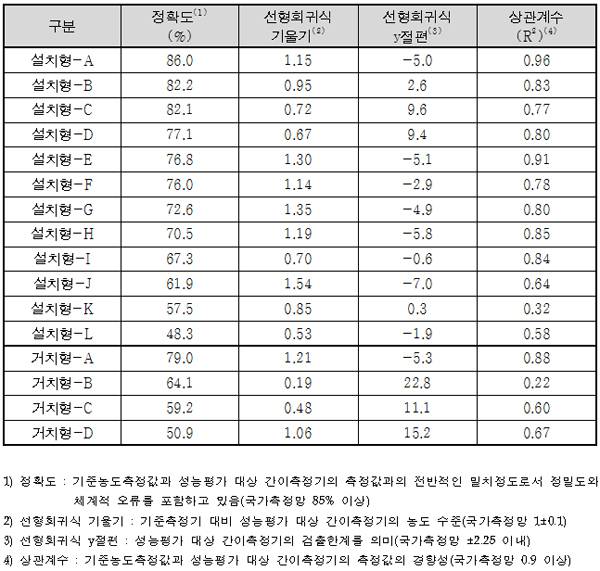 사실은 미세먼지 간이측정기 가이드북 3분기내 배포