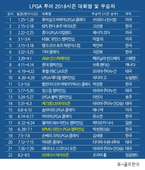 Lpga 투어 2018시즌 우승자 명단신인 조지아 홀 리코 위민스 브리티시 오픈 우승