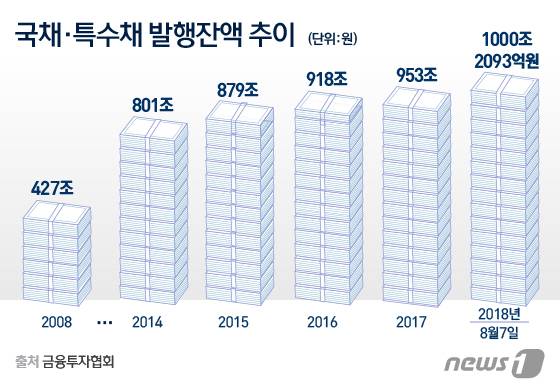 나랏빚 국채·특수채 발행잔액 사상 첫 1000조 돌파