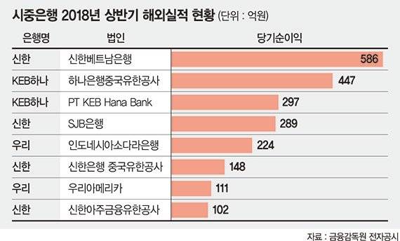 시중銀 Manda·리테일영업 앞세워 동남亞서 깜짝실적