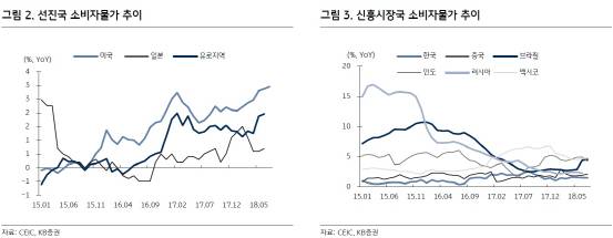 무역전쟁 악화시 글로벌 경제성장률 2대로 뚝