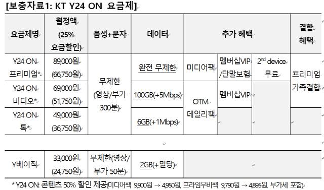 KT, 1020세대도 데이터무제한..'Y24 ON 요금제' 출시