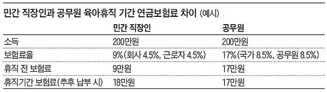 육아휴직 기간 연금보험료 공무원이 부러운 민간인