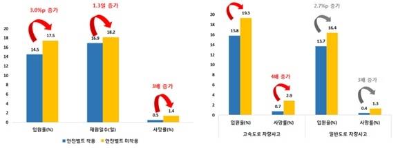 추석 연휴 안전벨트 미착용 시 사망률 4배 ↑뒷좌석 착용은 무조건