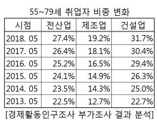 젊은피 부족한 산업현장제조·건설업 고령취업자 비중 급상승