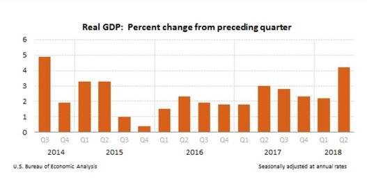 美 2분기 Gdp 성장률 42 확정4년 만에 최고