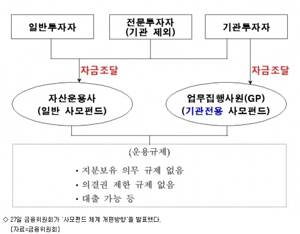 사모펀드 10 지분보유 규제폐지기관전용 사모펀드도 나온다