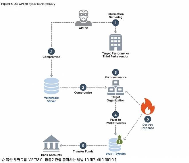 세계 금융기관 노린 APT38, 배후에는 北 정권
