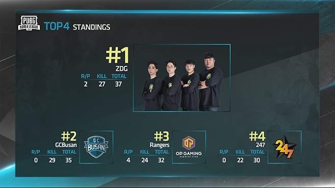 [PKL] 조드 게이밍, B조 최종 1위..OP게이밍 레인저스도 위클리 매치 합류(종합)