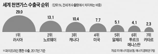 美 남아도는 가스 수출하겠다러시아에 에너지 패권 전쟁 선포