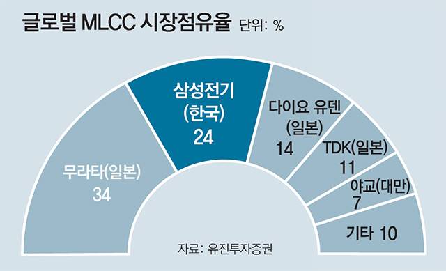 '전자산업의 쌀' MLCC 호황에 증설 경쟁