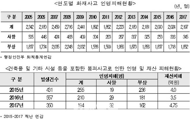 가연성 마감재 사용 제한 확대국토부 건축물 화재안전기준 개선